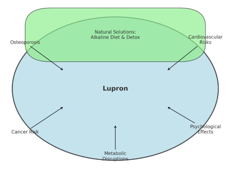 Comprehensive Review Article: The Use and Side Effects of Lupron in Men ...
